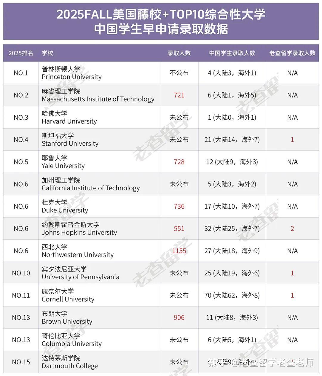 2025Fall美本藤校&前10早申录取大揭秘：海外高中更受青睐？ - 知乎