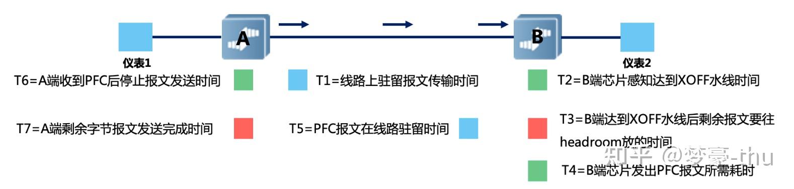 一文讲清RoCEv2交换机的PFC和ECN - 知乎