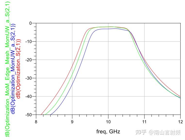ADS EM仿真中不同Mesh设置的比较 - 知乎