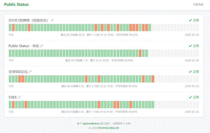 uptime-status - 一个基于UptimeRobot的网站在线监控面板 - 知乎
