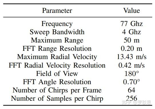小盘点 | 自动驾驶场景中的毫米波雷达数据集 - 知乎