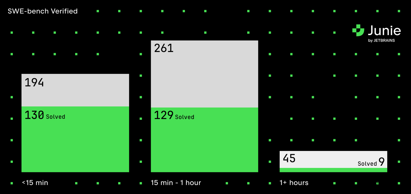 对标cursor，JetBrains官方推出Junie！ - 知乎
