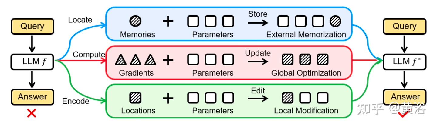 综述：大语言模型的知识编辑 - 知乎