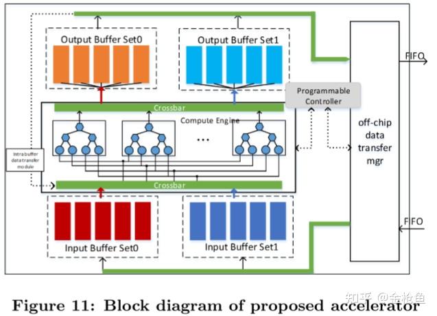 Optimizing FPGA-based Accelerator Design for Deep Convolutional Neural Networks ，2015 论文阅读笔记 - 知乎