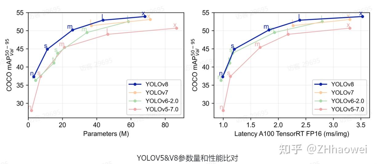 YOLOV5 & V8 - 知乎