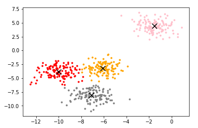 机器学习库sklearn的K-Means聚类算法的使用方法 - 知乎