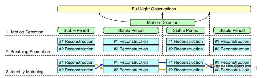 文献7：Extracting Multi-Person Respiration from Entangled RF Signals - 知乎