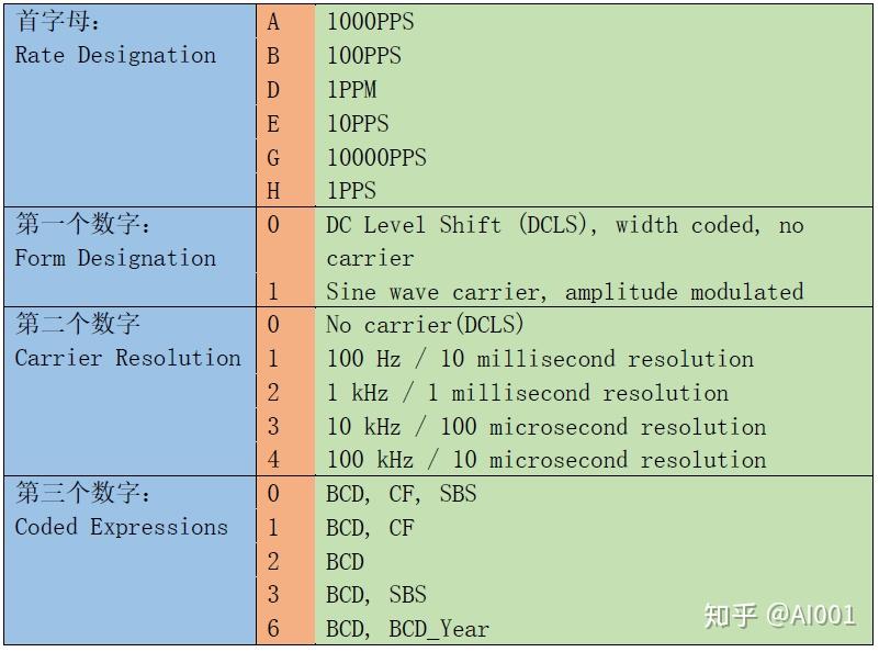 IRIG（Inter-Range Instrumentation Group）简介 - 知乎