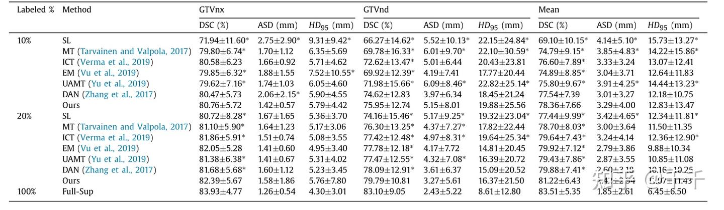 Semi-supervise d me dical image segmentation via uncertainty rectified pyramid consistency （译文） - 知乎