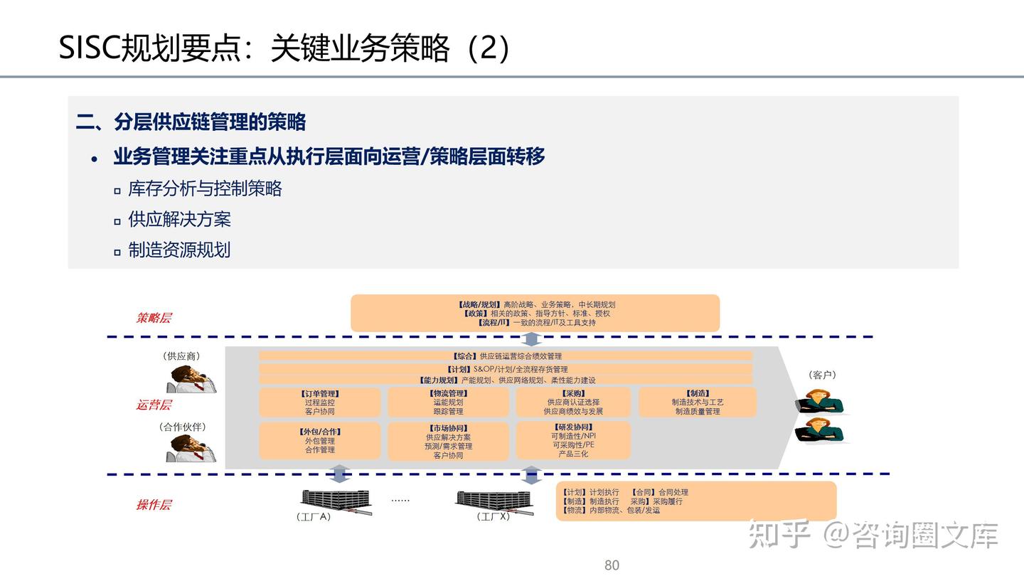 219页PPT | 华为ISC集成供应链变革：ISC架构、S&OP计划与市场预测的融合之道 - 知乎