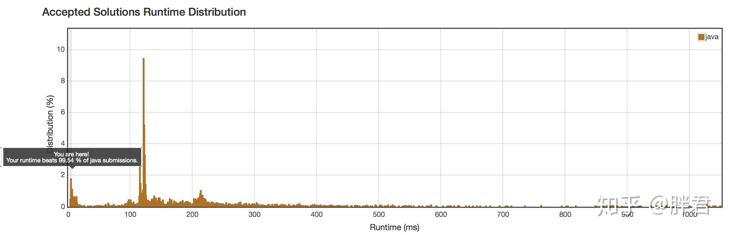 大家都是如何刷 LeetCode 的？ - 知乎
