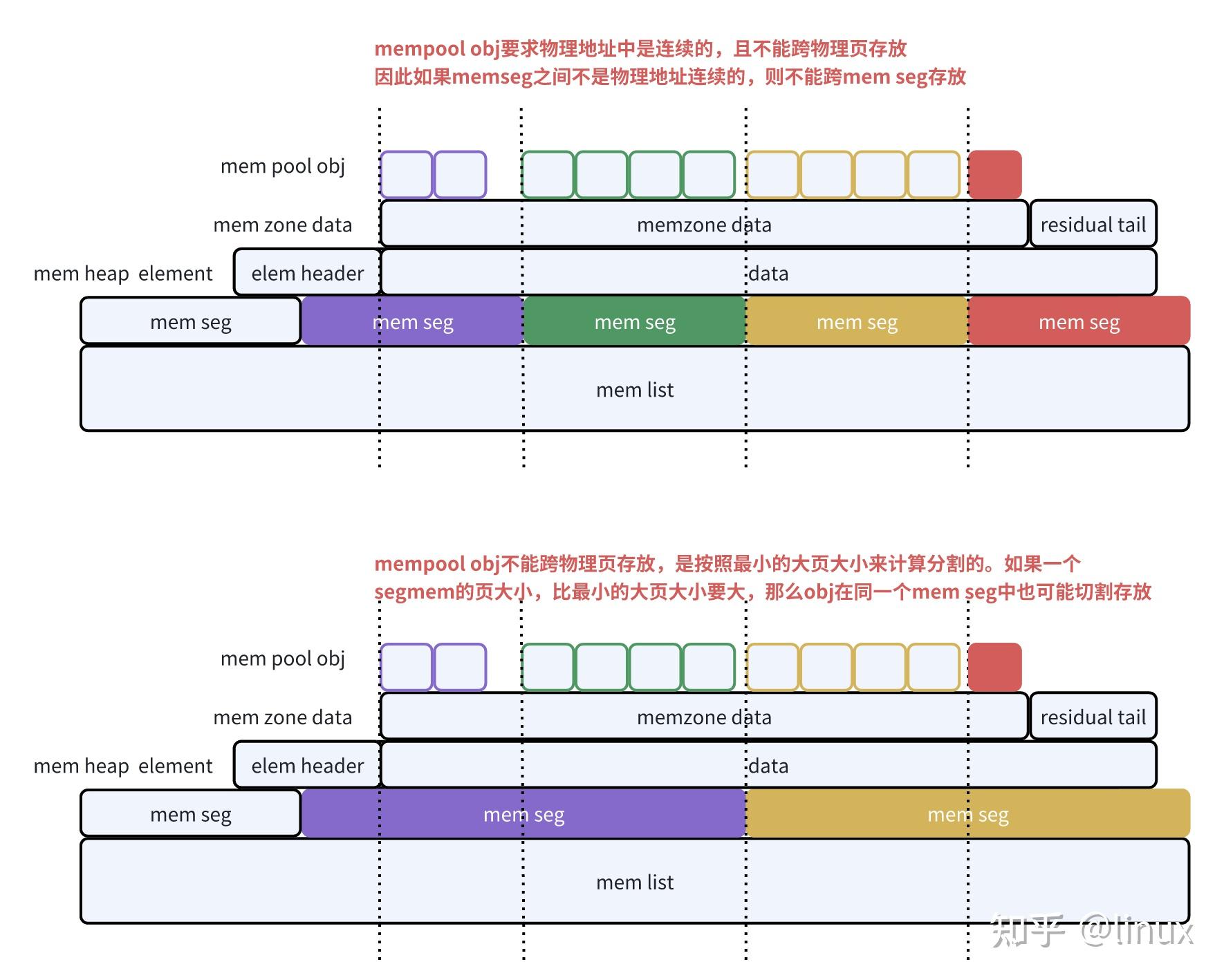 详细解读DPDK的内存管理模块 - 知乎