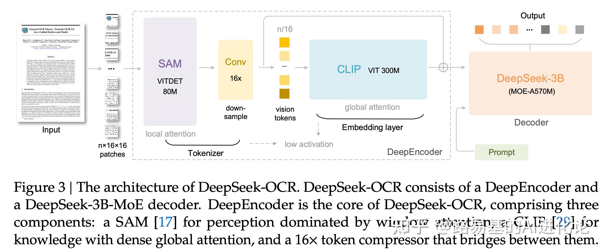 DeepSeekOCR，打着OCR旗号的下一代LLM Encoder - 知乎