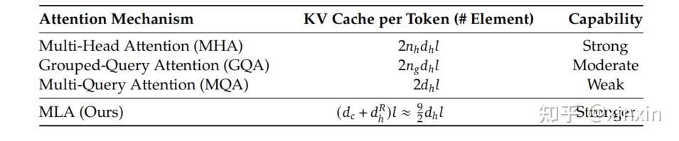 MHA、MQA、GQA和MLA发展演变 - 知乎