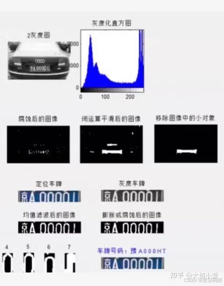 如何使用matlab识别车牌号,系统通过以打开文件的形式,选取要识别的车牌的图像,实现对车牌的自动识别和分割,再通过进行灰度处理、二值化、腐蚀