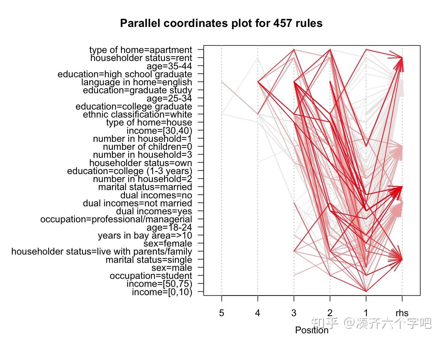 Apriori关联分析学习(arules包) - 知乎