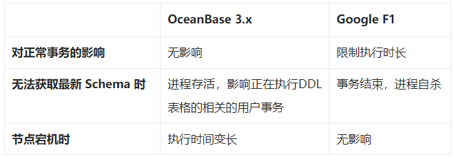OceanBase 4.0解读：兼顾高效与透明，我们对DDL的设计与思考 - 知乎