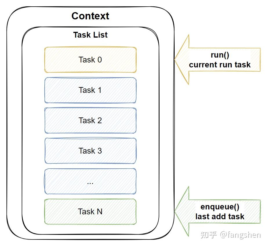7. 基于 c++ executions的异步实现 - libunifex的scheduler实现 - 知乎