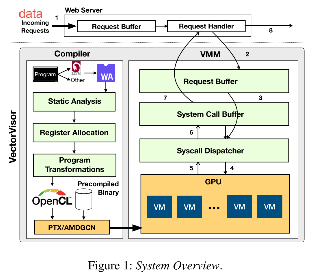 VectorVisor: A Binary Translation Scheme for Throughput-Oriented GPU Acceleration_USENIX2023 - 知乎