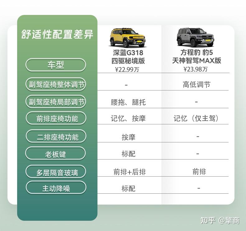 空间+舒适+野性，豹5和深蓝G318哪个更全面? - 知乎