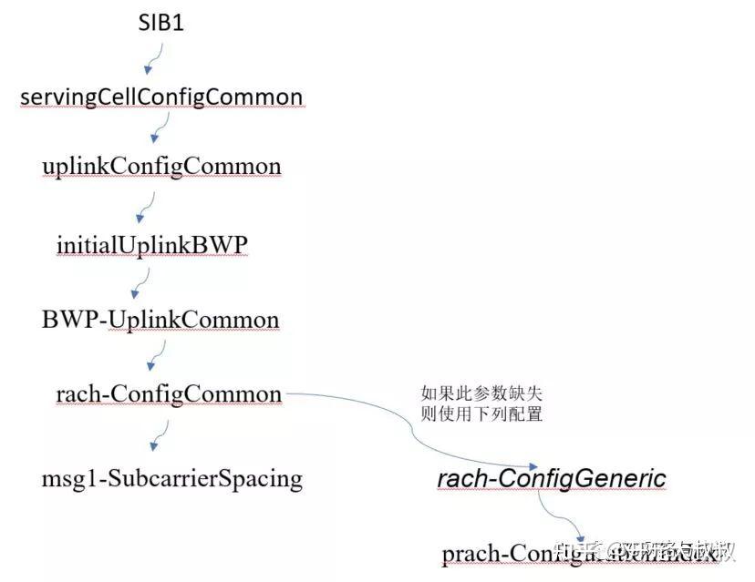 5G RA各msg使用的SCS小结 - 知乎