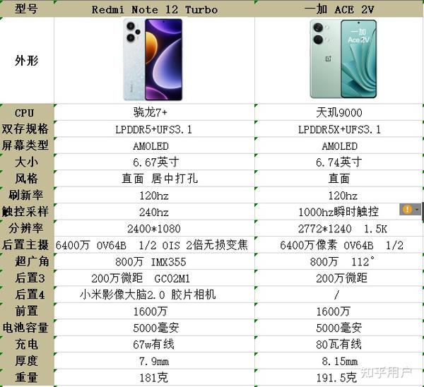 你认为红米note12t和一加Ace2V哪个更值得？