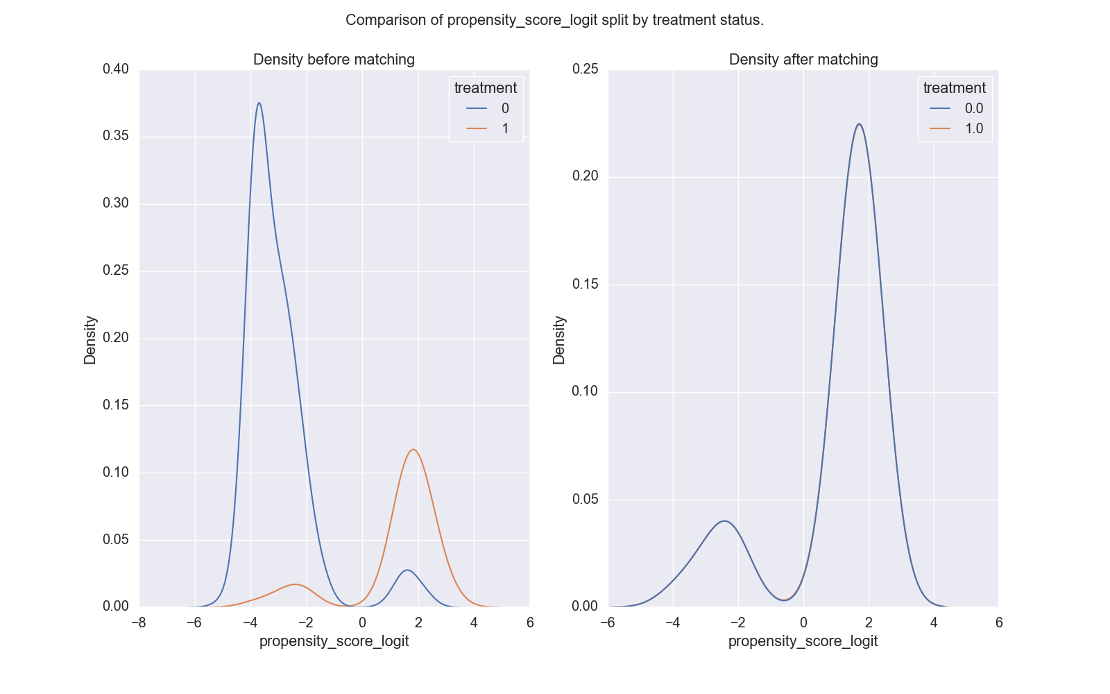什么是双重差分模型（difference-in-differences model）？ - 知乎