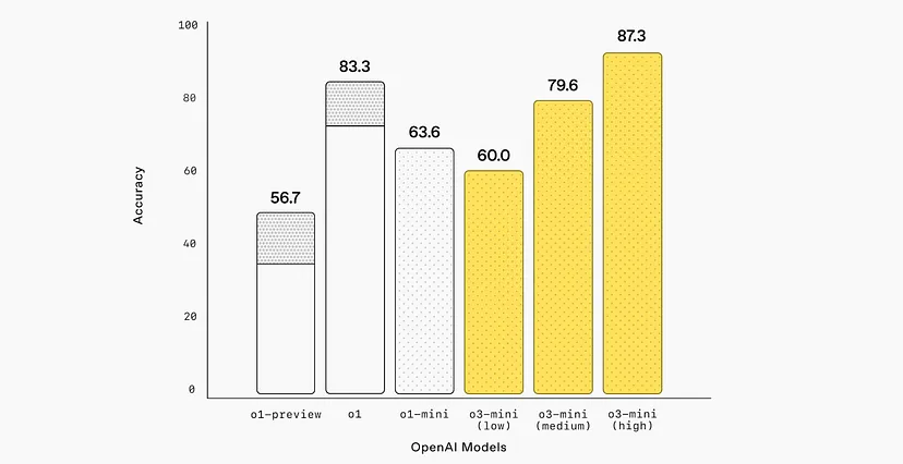 OpenAI：o1、o1-mini与o3-mini的对比 - 知乎