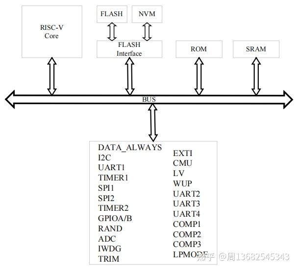 CSM32RV20替代STM32F030国产32位RISC-V内核MCU单片机 - 知乎