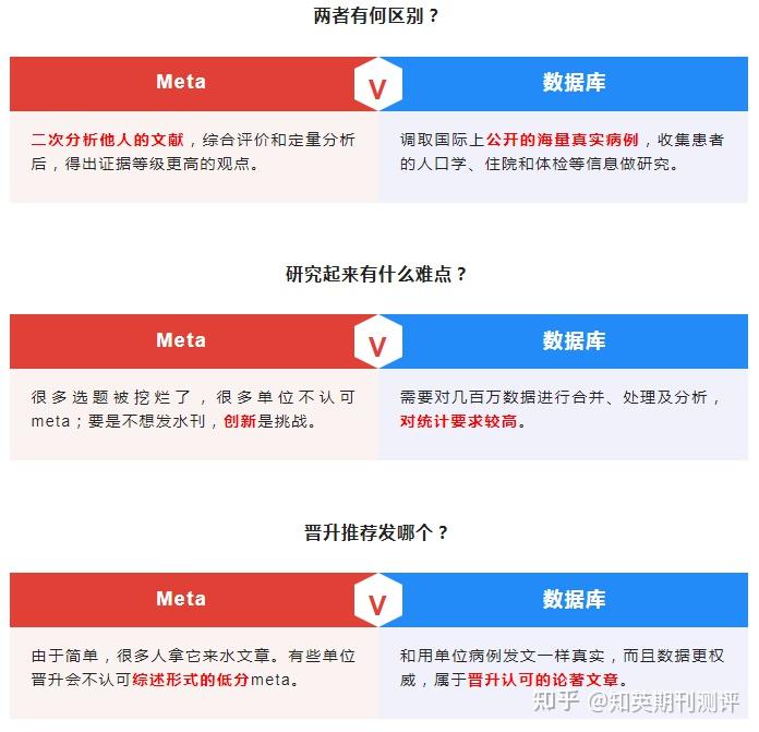 没临床数据怎么发SCI？meta和数据库，选哪个更容易？ - 知乎