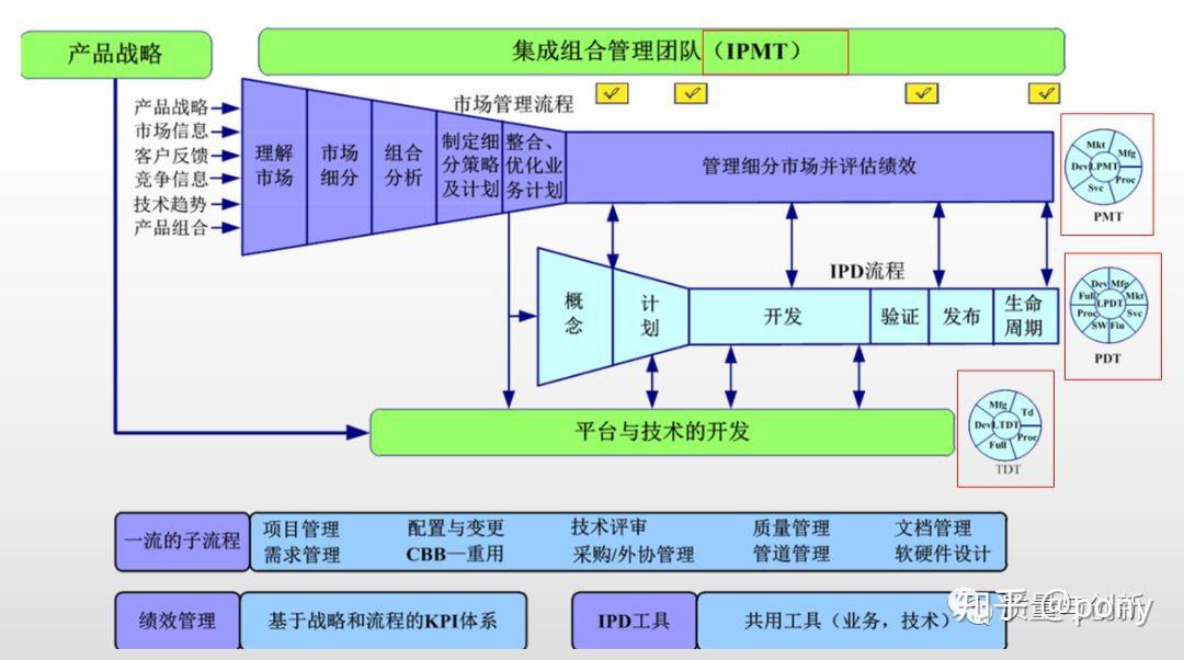 再谈IPD与APQP，"和" 与 "不同" - 知乎