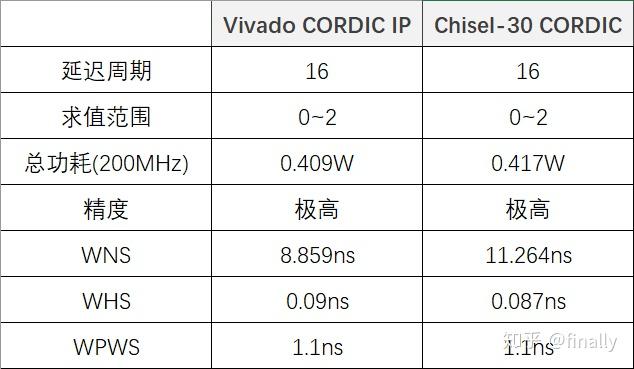 Chisel实践——利用CORDIC算法计算平方根 - 知乎