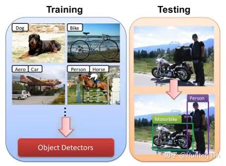 弱监督目标检测简要介绍（A brief introduction to weakly supervised object detection) - 知乎