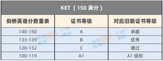 KET考到多少分才算有用？新版评分标准解读，助力高效备考！ - 知乎