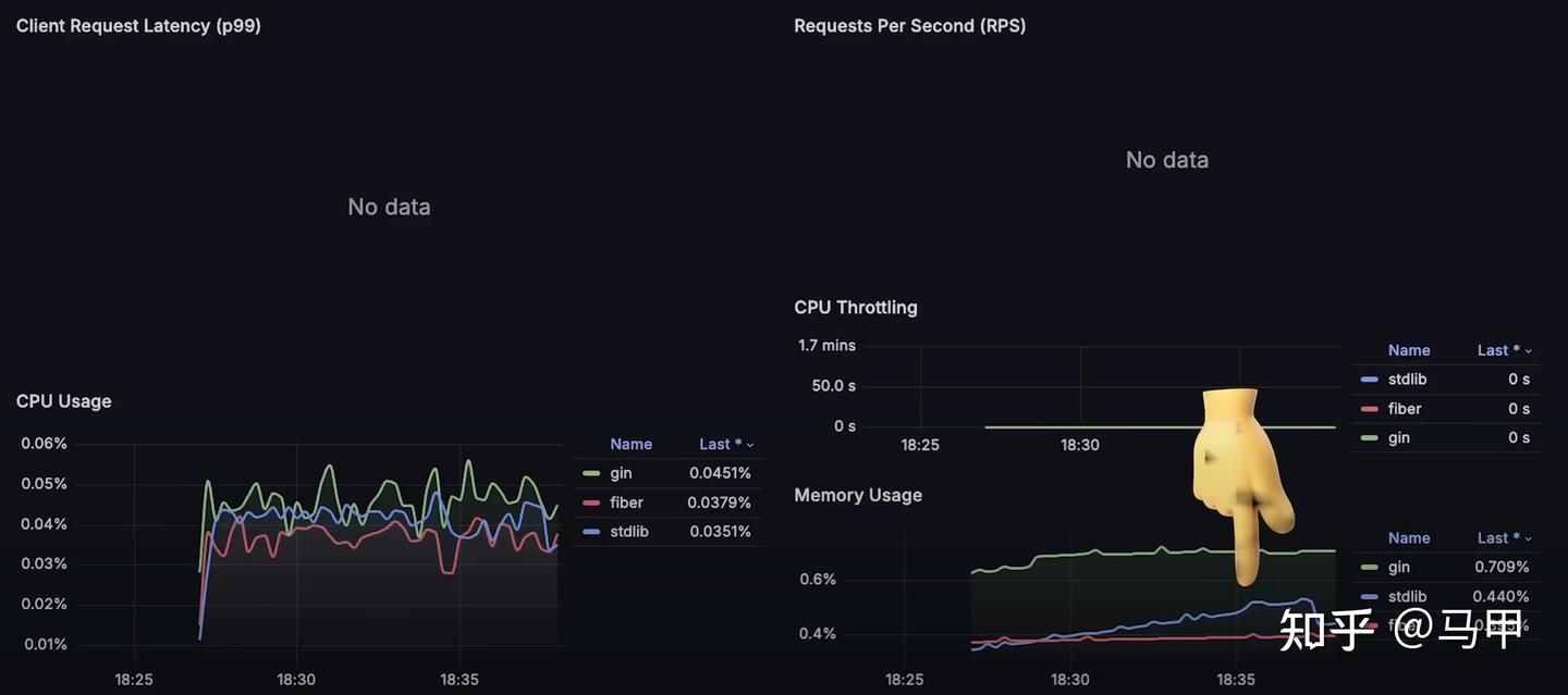 Go Http框架性能测评: Fiber vs. Gin vs. Go标准库 - 知乎
