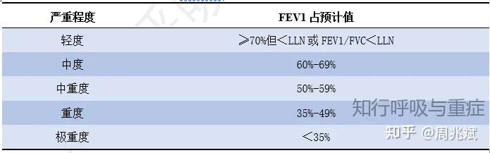 第169期 肺通气功能检查及结果分析 - 知乎