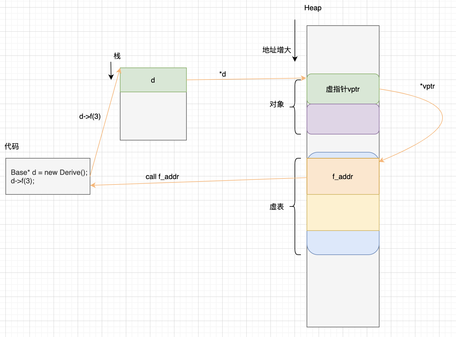 怎么理解C++虚函数？fat pointer in GO/Rust vs thin pointer in C++ - 知乎