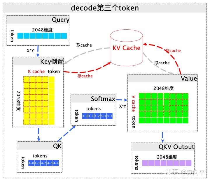 llama.cpp推理过程decode阶段及KV Cache详解 - 知乎