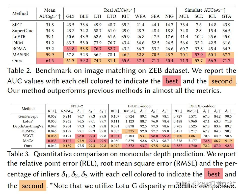 超越VGGT！上交开源Dens3R：3D几何预测的极限在哪里？ - 知乎