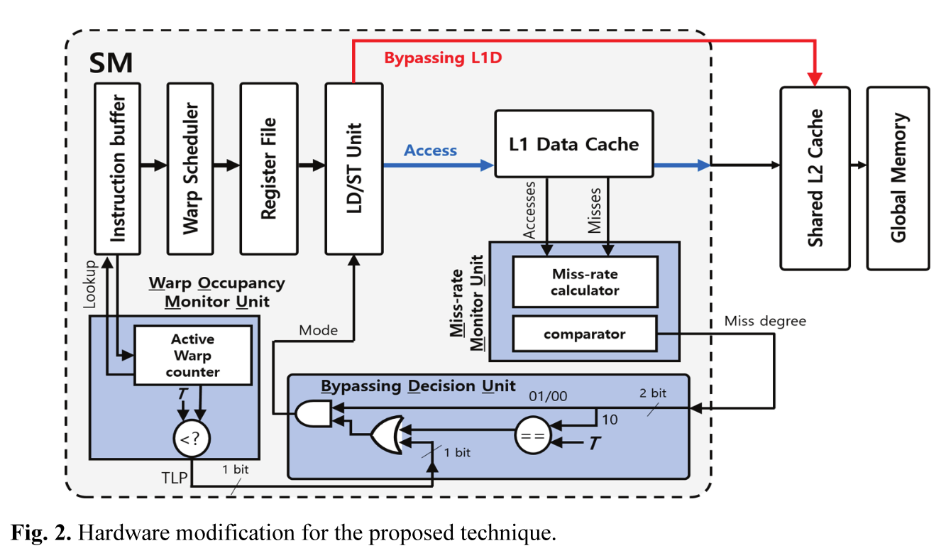 New Two-Level L1 Data Cache Bypassing Technique for High Performance GPUs_2021 - 知乎