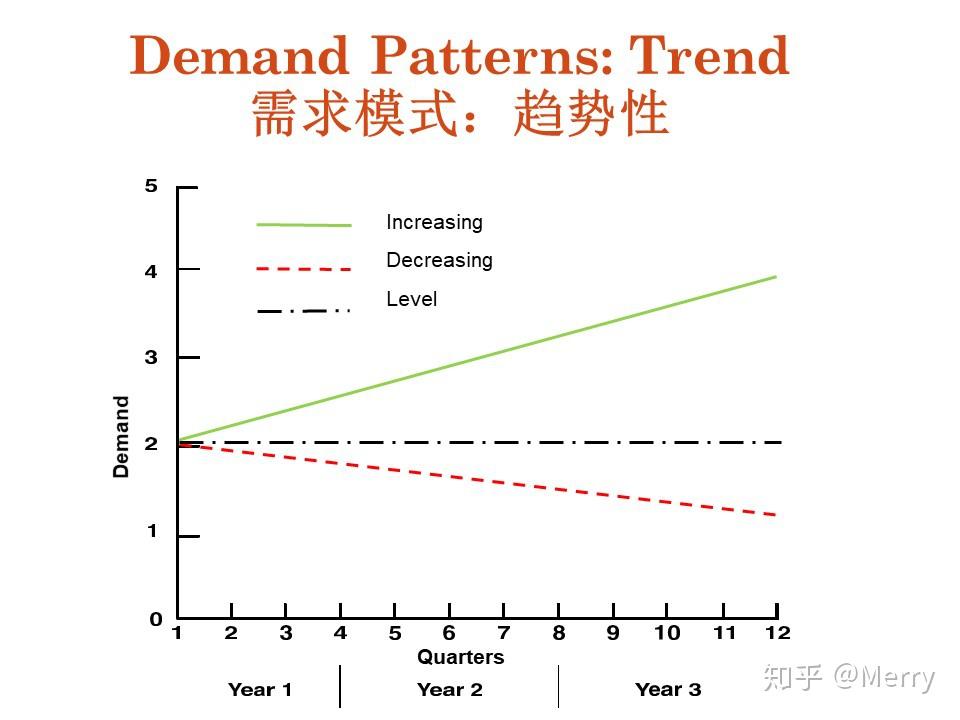 四种需求模式（Demand Patterns） - 知乎