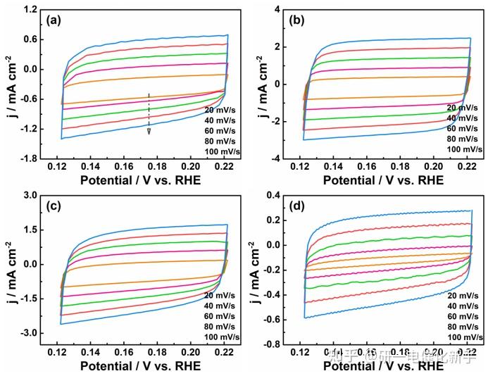 电化学活性面积（Electrochemcial Active Surface area，ECSA）的计算方法 - 知乎