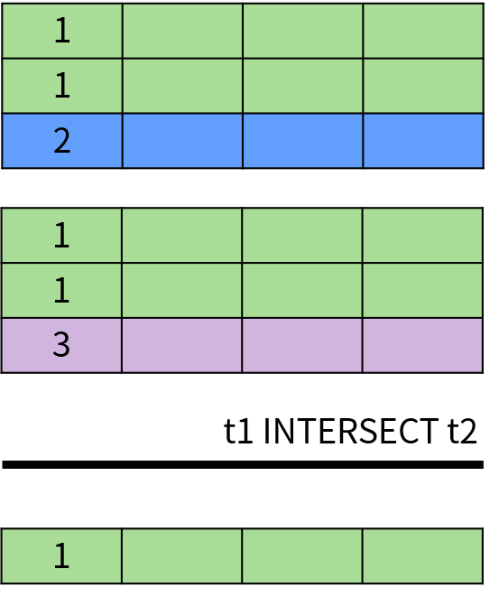 MySQL 8.0新特性之INTERSECT和EXCEPT - 知乎