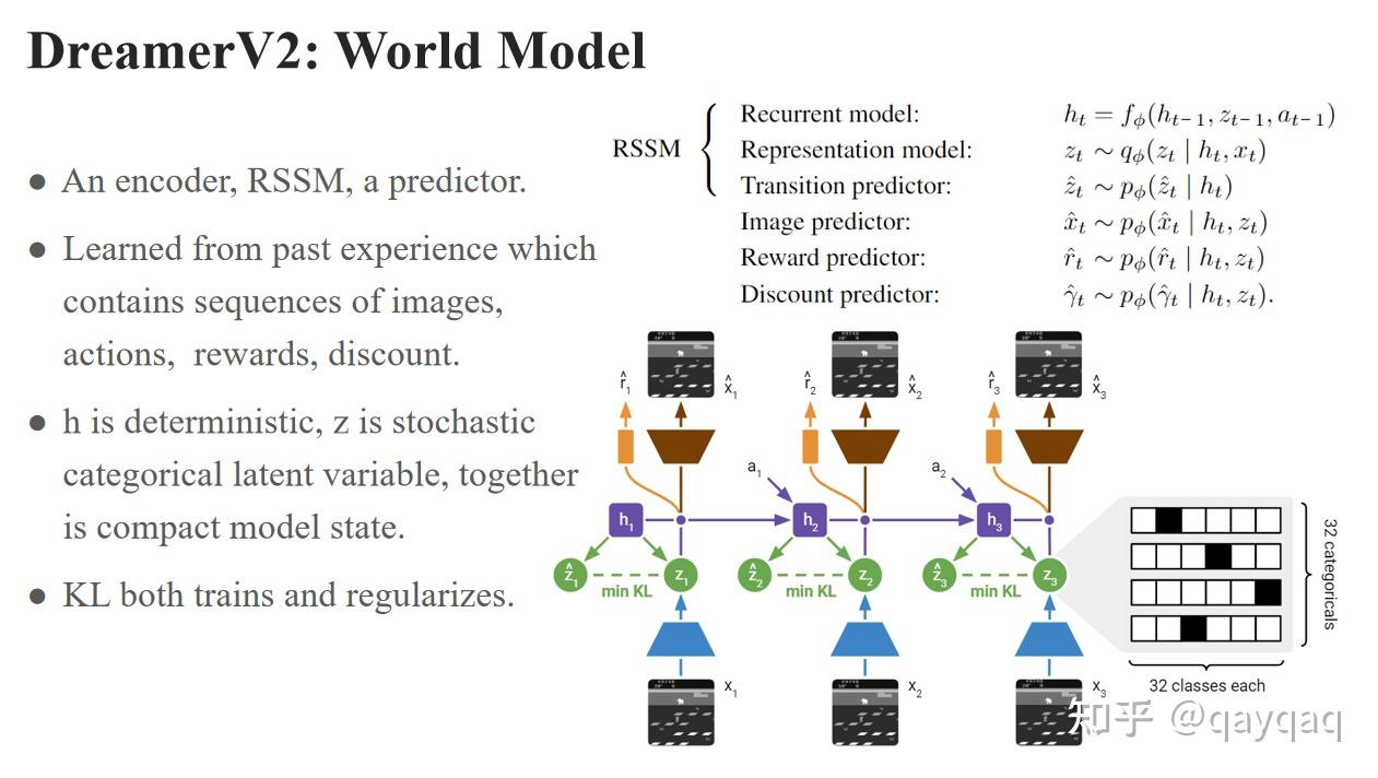 [1] [model-based] DreamerV2 - 知乎