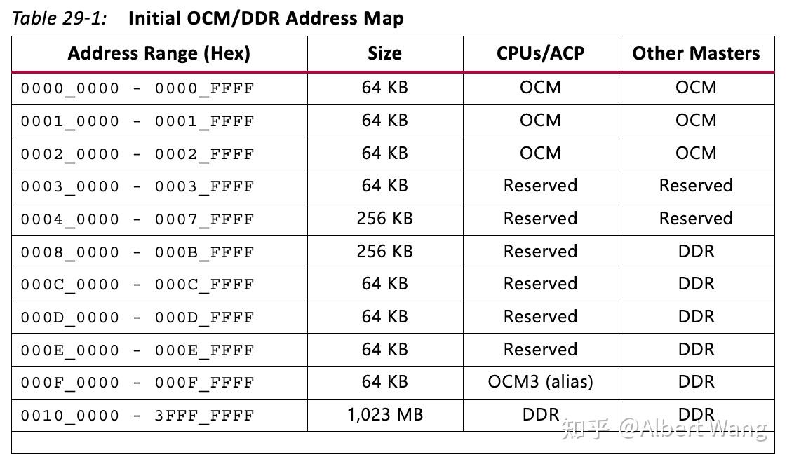 ZYNQ PL 端读取 DDR 验证 PS 端 Linux 的物理地址读写 - 知乎