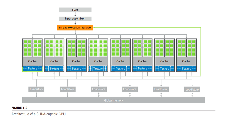 Programming Massively Parallel Processors(fourth edition) 阅读笔记 - 知乎