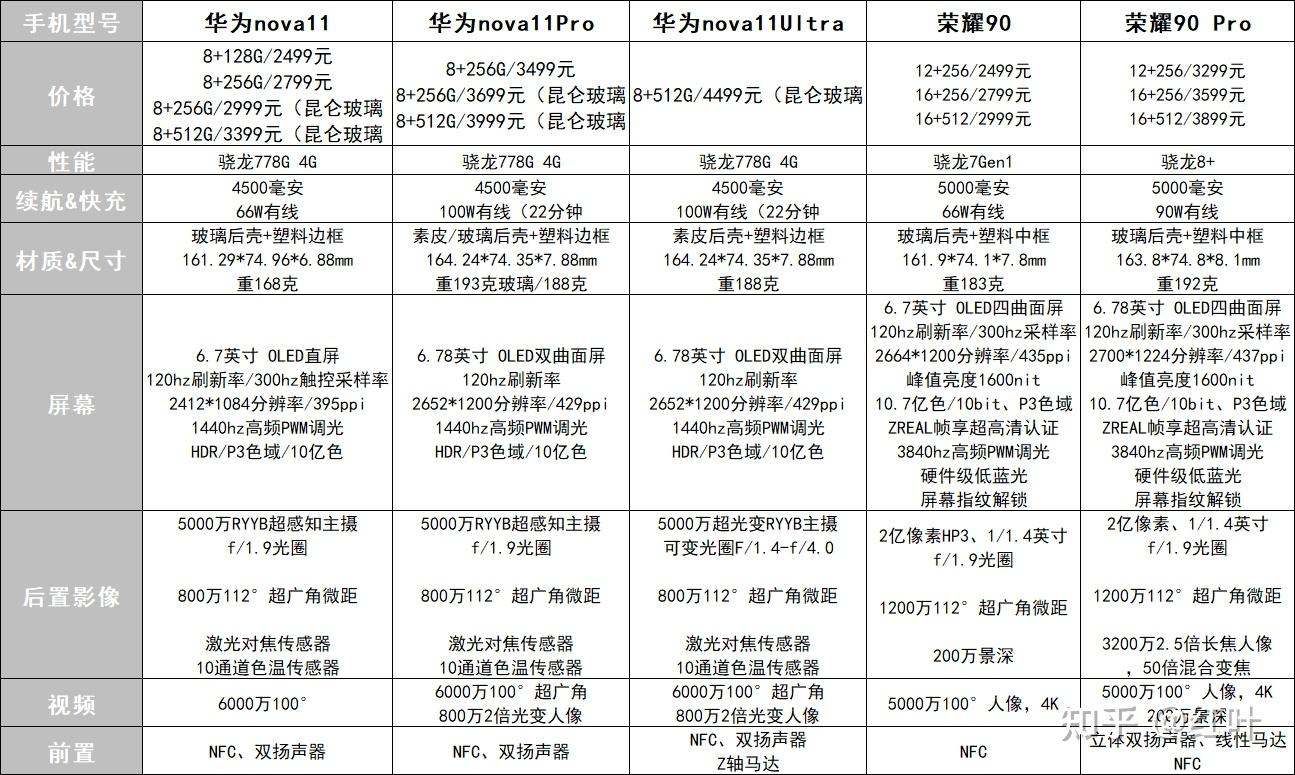 23年双十一，华为nova11系列和荣耀90系列怎么选？（华为nova11/Pro/Ultra、荣耀90/Pro）买哪个？