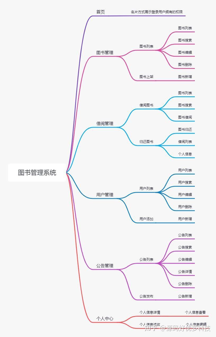 图书馆管理系统源码 Java+SpringBoot+Vue 万字文档+前后分离 - 知乎