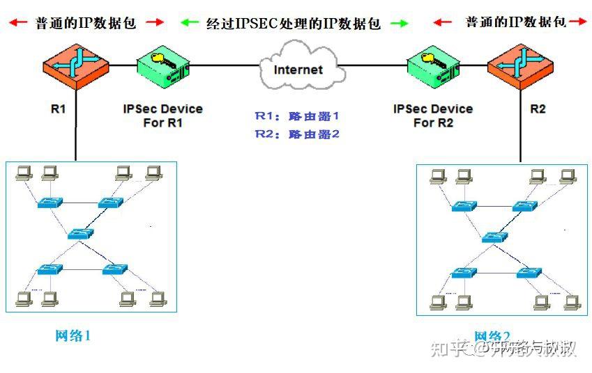 什么是IPsec？IPsec在网络中的作用是什么？ - 知乎