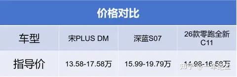 预算15万，媳妇想买深蓝S07，老爸想买宋PLUS，我说不如买TA！ - 知乎